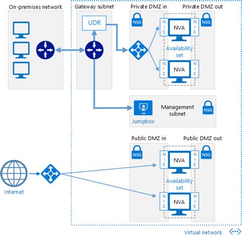 Azure Networking Introduction To The Hub Spoke Model Francesco
