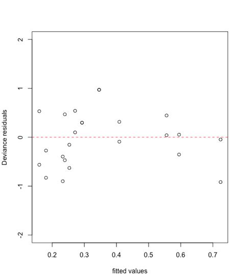 Generalized Linear Model Deviance Residuals Curvature Cross Validated