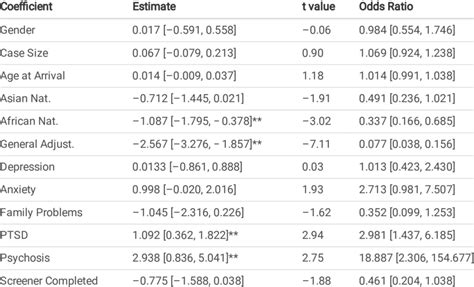 Logistic Regression Predicting Enrollment In Psychiatry Services Download Scientific Diagram