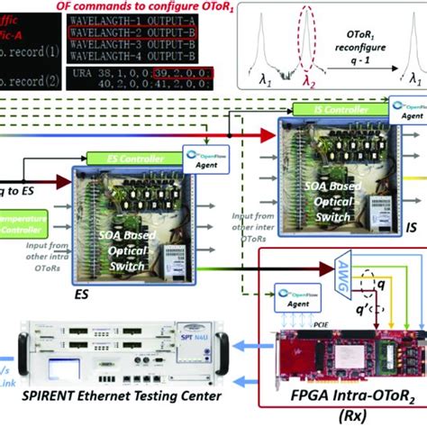 Experimental Set Up Of The Sdn Enabled Reconfigurable Optical Dcn Based