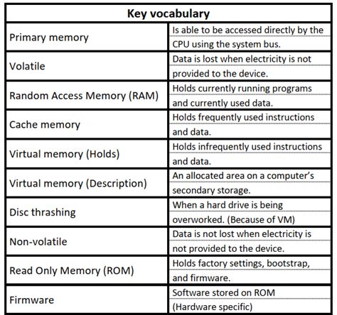 Ocr Gcse Computer Science Unit 1 2 Memory Key Vocabulary Teaching