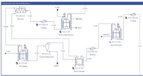 Process Flow Diagram Of The Bioethanol Production Process