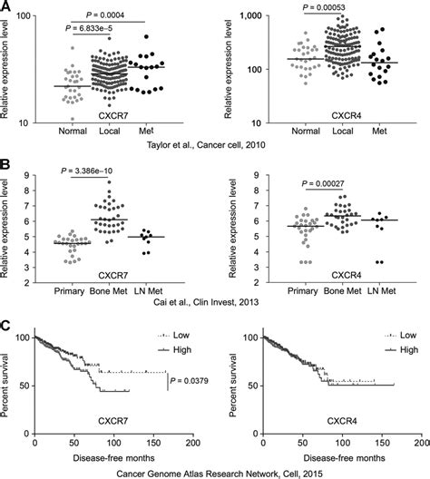A And B Meta Analyses Of Two Publicly Available Microarray Datasets