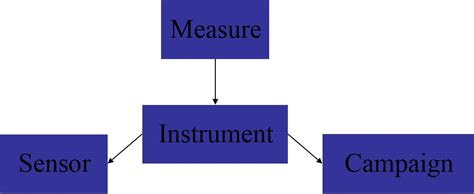 Database Design Why Would I Need A Third Table In A One To Many