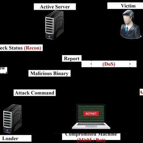 Sequence Diagram Of Attacks In Internet Of Things Download Scientific Diagram