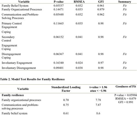 Summary Of Variable Measurements Download Scientific Diagram