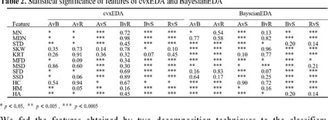 Table 2 From Comparative Analysis Of Electrodermal Emotion Detection