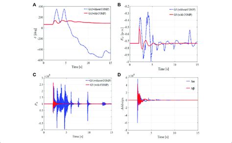 Dynamic Responses Of The Generator And The Mmc Mtdc And Compensation