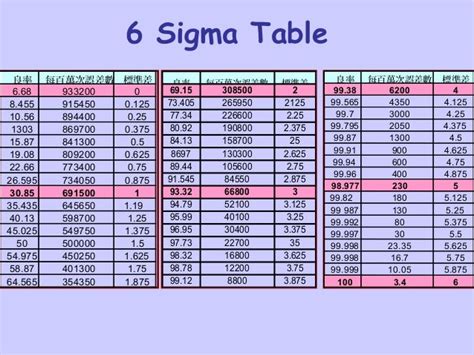6 Sigma Ppm