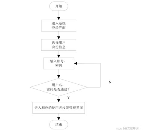 计算机毕业设计农家乐运营管理系统的设计与实现 农家乐综合管理平台的设计与开发 基于web的农家乐信息化管理系统基于web的农家乐管理系统的设计与实现 Csdn博客