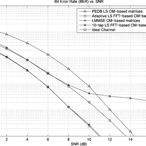 Graph Of Bers Of The Pilot Embedded Sf Coded Mimo Ofdm System In