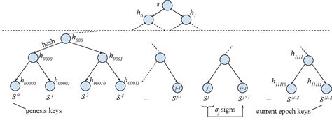Figure 1 From Proofs Of Proof Of Stake With Sublinear Complexity