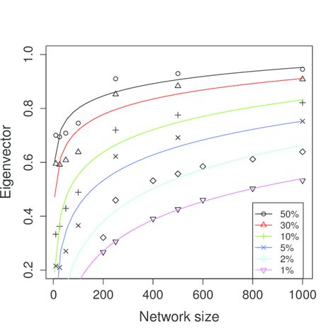 iso graph of eigenvector centrality means by density download scientific diagram