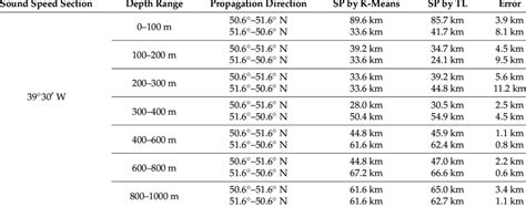 The Comparison Of The Accuracy Of The K Means Algorithms On The