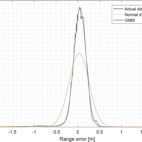 The Actual And Fitted Gmm And Gaussian Distributions As In Gabela Et