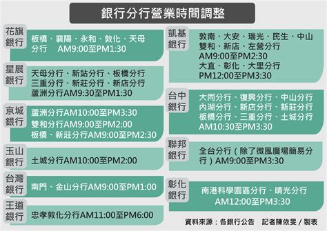 10家銀行縮短營業時間 逾130家分行「變動」一次看！ Ettoday財經雲 Ettoday新聞雲