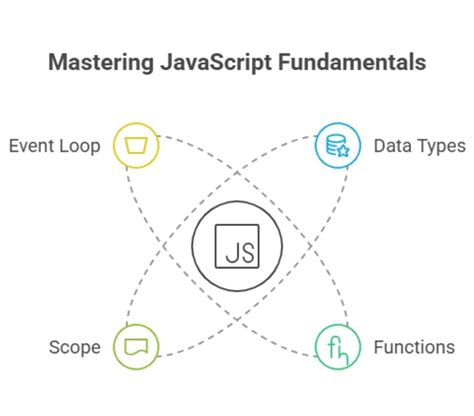 Common Javascript Interview Questions And Answers