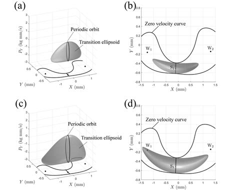 Transition Ellipsoids In The Dissipative System Obtained By The