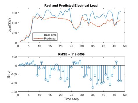 Real And Predicted Electrical Load With Rmse Download Scientific Diagram