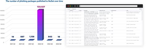 How 140k Nuget Npm And Pypi Packages Were Used To Spread Phishing