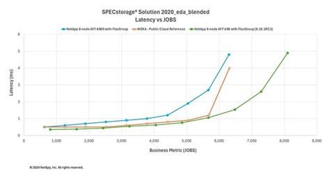 New Netapp Platforms Take Top Spot In Eda Benchmark Netapp Blog