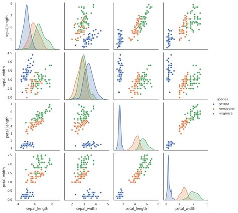 Visualizing The Distribution Of A Dataset In Python Codespeedy
