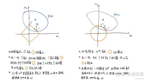 L1正则化、l2正则化的多角度分析和概率角度的解释l1正则化和l2正则化公式 Csdn博客 L1正则化、l2正则化的多角度分析和概率角度的解释l1正则化和l2正则化公式 Csdn博客