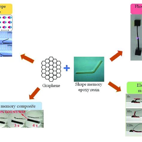 Shape Memory Graphene Epoxy Composites With Different Driving Modes Download Scientific