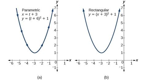 section 7 4 parametric equations precalculus