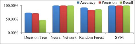 Comparing The Results Of Implementing Supervised Learning Algorithms In Download Scientific