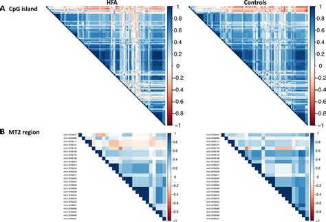 Shows The Intercorrelation Analysis Between Individual Cpg Methylation
