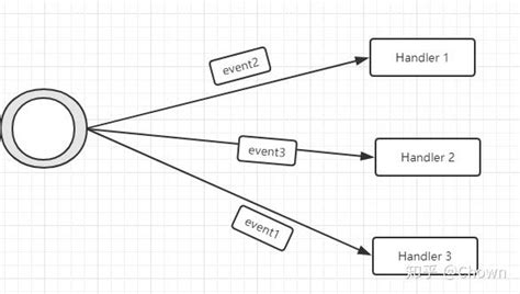 Disruptor 中的2种事件消费模式 知乎