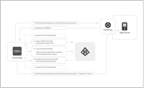 How To Make Mobile Apps Work With Microsoft Authentication Library Adal