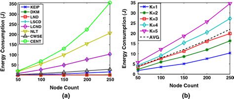A Average Energy Consumption Of Algorithms Against The Node Count B Download Scientific
