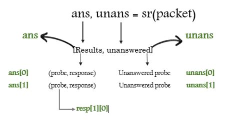 Sending And Recieving The Art Of Packet Crafting With Scapy