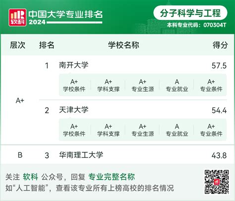 化学、化学工程与工艺类专业排名新鲜出炉！2024软科中国大学专业排名详细名单发布 最新要闻 Process流程工业