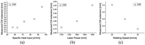 Crown Width As A Function Of The Processing Parameters Cw Crown Width Download Scientific