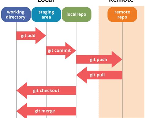 Random Technologies Git Tutorial