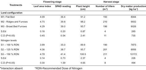 Effect Of Land Configuration And Nitrogen Levels On Growth Parameters Download Scientific