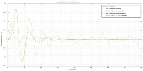 Design And Optimization Of Fractional Order Pid Controller To Enhance Energy Storage System