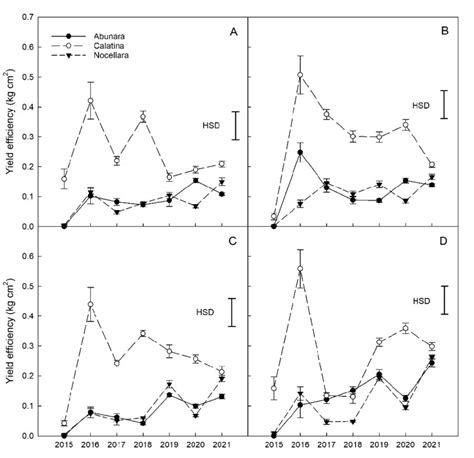 Trends Of Yield Efficiency Across The Seven Years Of Trial For