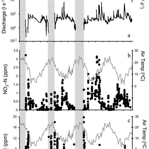 Temporal Dynamics Of A Daily Precipitation And Discharge B No 3 Download Scientific