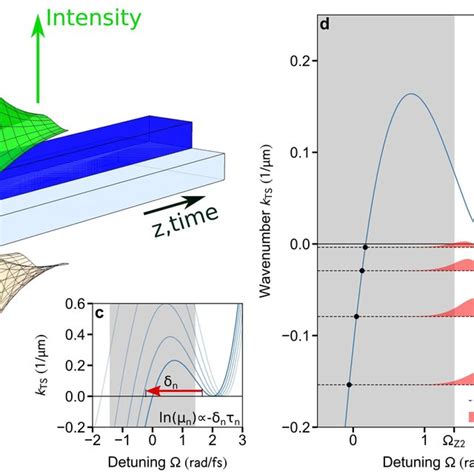 Light Trapping In A Soliton A A Waveguide Blue With A Soliton Download Scientific Diagram
