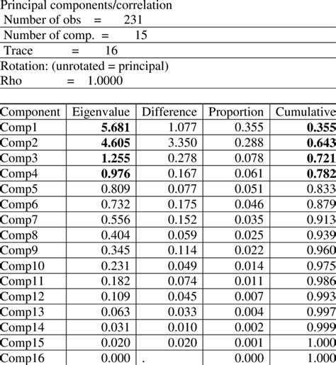 principal component eigenvalues and cumulative proportions download