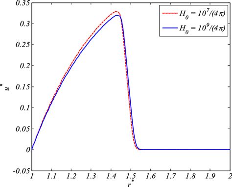 On The Effect Of Applied Magnetic Field On The Propagation Of