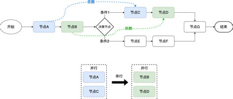 决策引擎——决策流路径规划的方案演进 人人都是产品经理