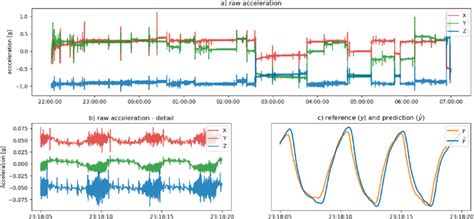 Example Waveforms From Chest Worn Accelerometry A View Over A Whole Download Scientific