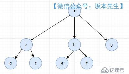 算法实战多叉树全路径遍历 开发技术 亿速云