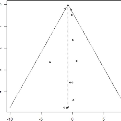Funnel Plot Funnel Plot For The Meta Analysis Of Body Weight In The