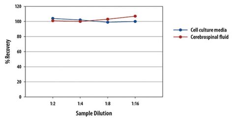 Randd Systems™ Human Amyloid Beta Aa1 40 Quantikine Elisa Kit 1 Kit